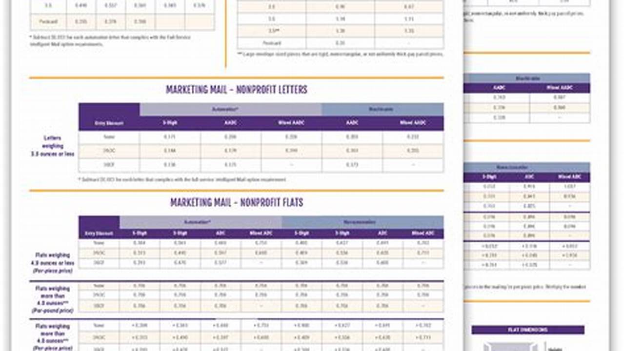 2024 First-Class Postcard Rates & Postage Costs