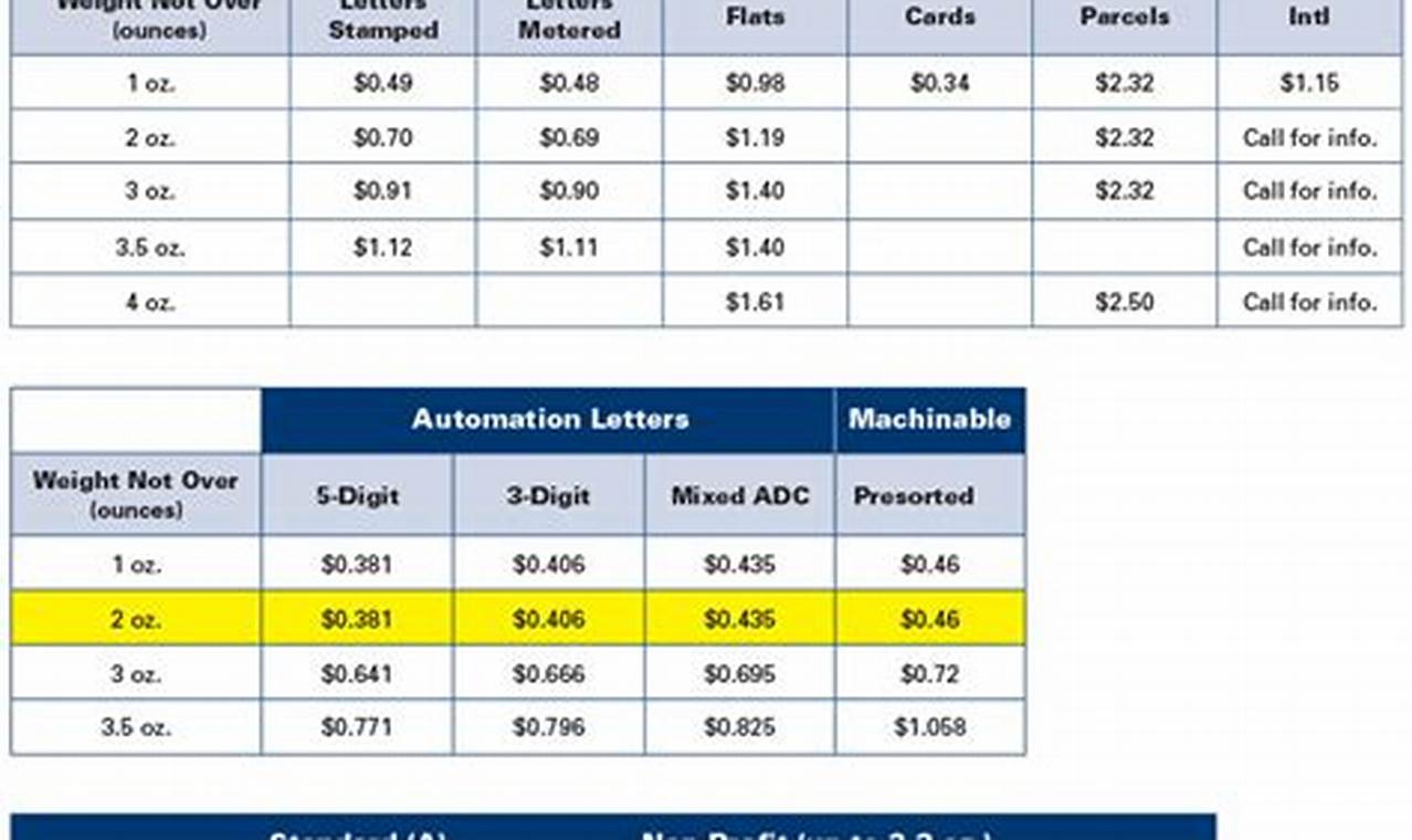 USPS 2014 Postage Stamp Prices & Costs