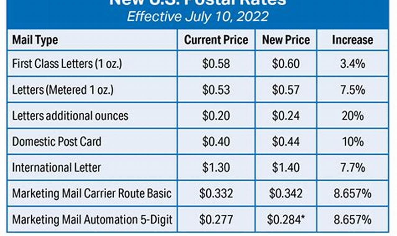 Current USPS Postcard Stamp Prices & Costs