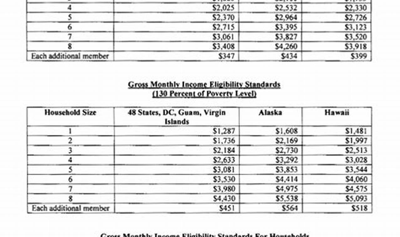 Florida Food Stamp Calculator: Check Eligibility