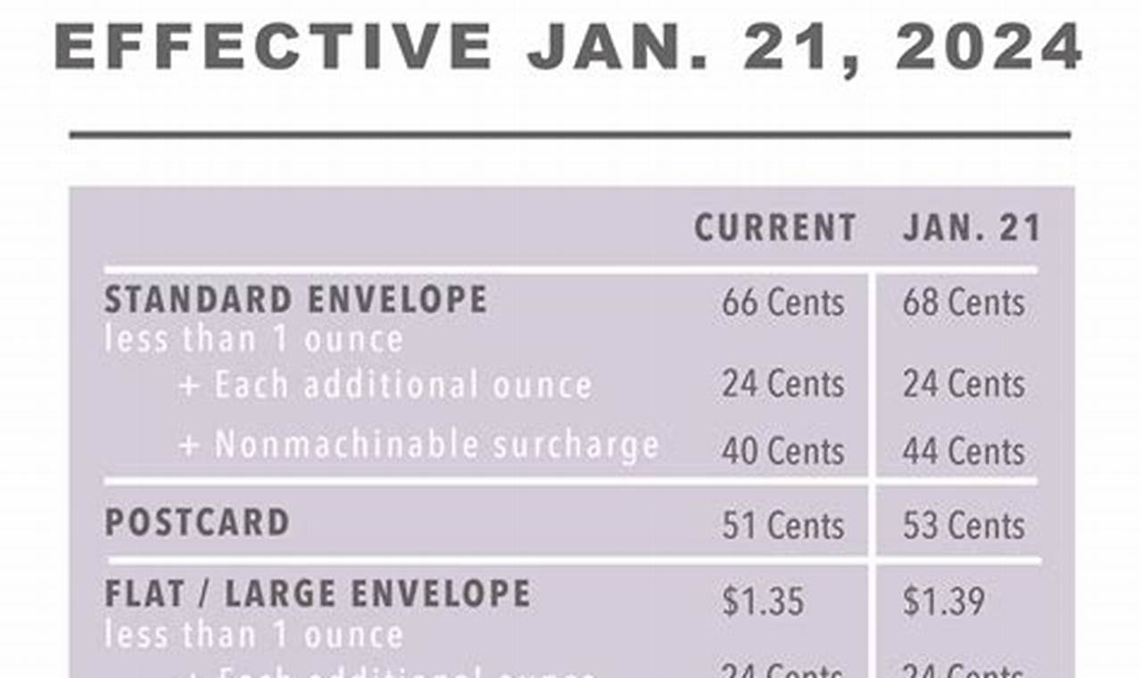 2024 Postcard Costs: A Complete Guide