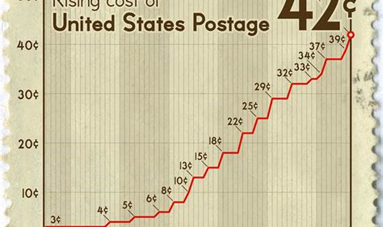 US Postage Stamp Rate History & Facts