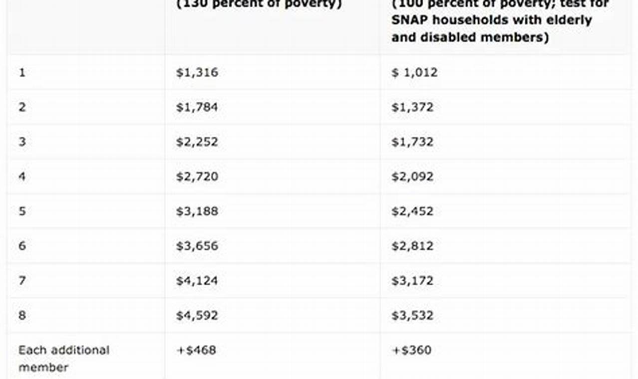 Mo Food Stamp Income Limits