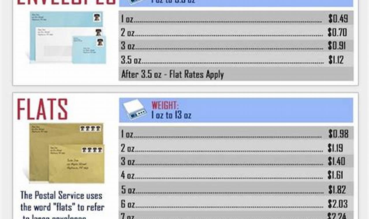Current Postage Stamp Price for Envelopes 2024