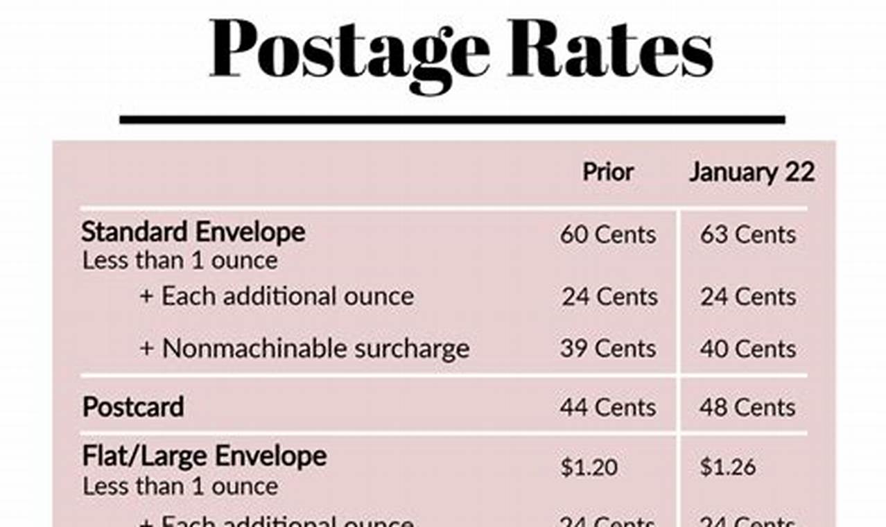 Projected 2025 Postage Stamp Price & Cost Outlook