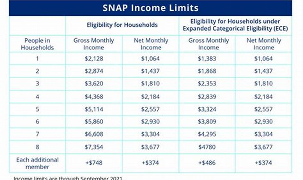 Colorado Food Stamp Income Limits & Guidelines 2024