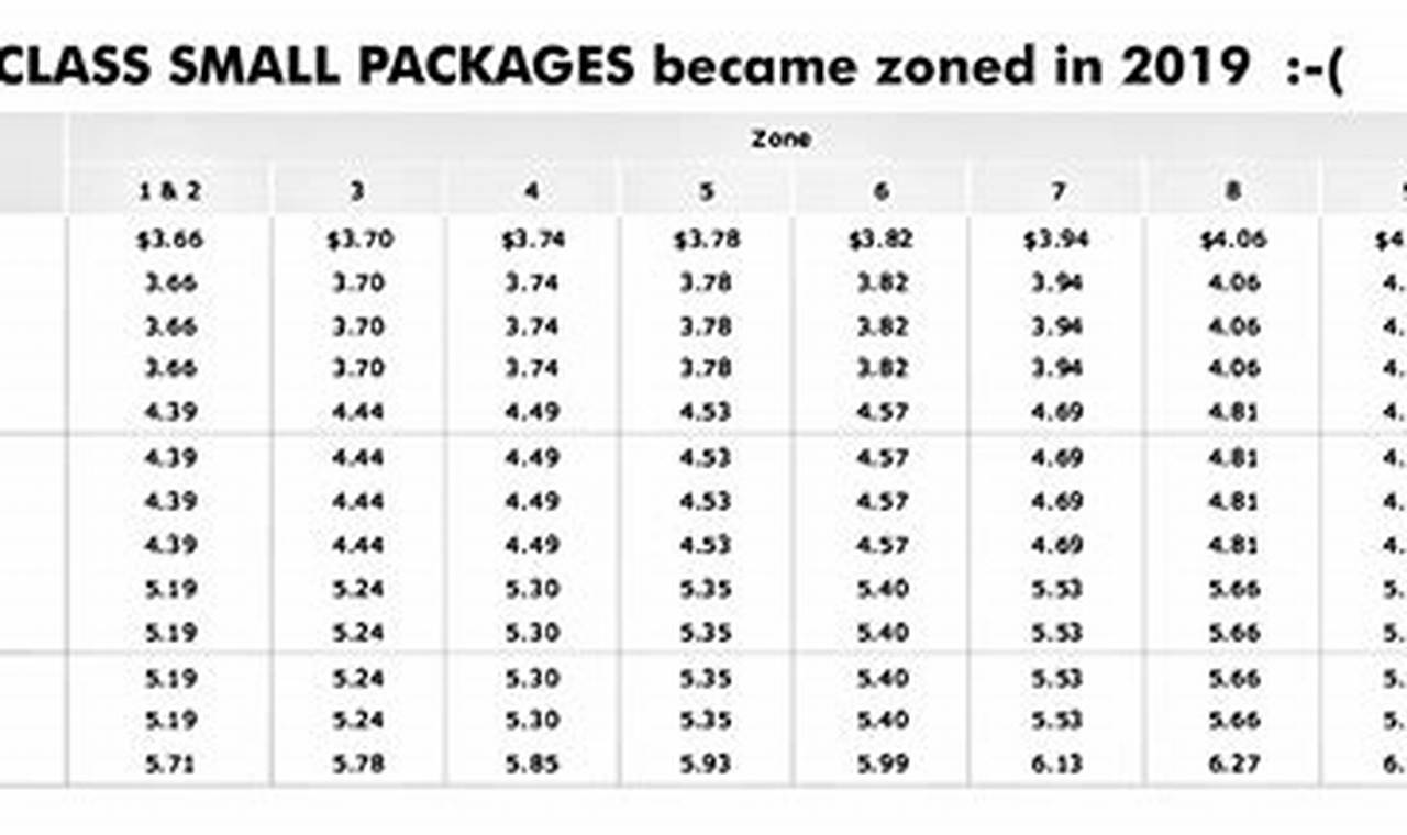 USPS Postage Stamp Weight Chart & Guide