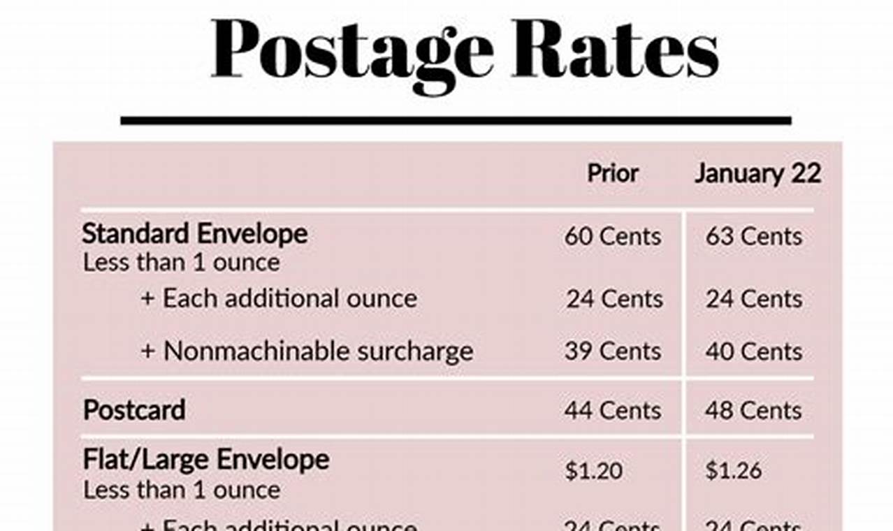 Global Postage Stamp Costs & Prices 2024