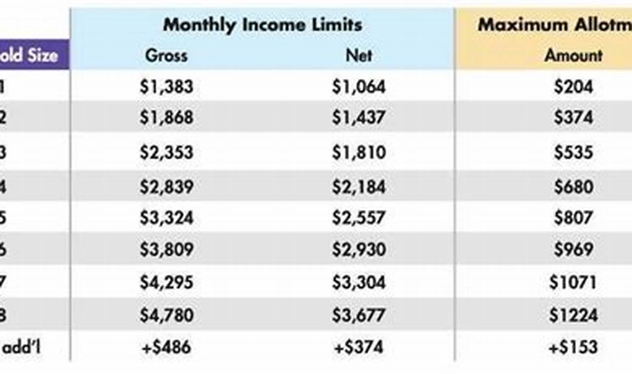 Arkansas Food Stamp Calculator: Estimate Your Benefits