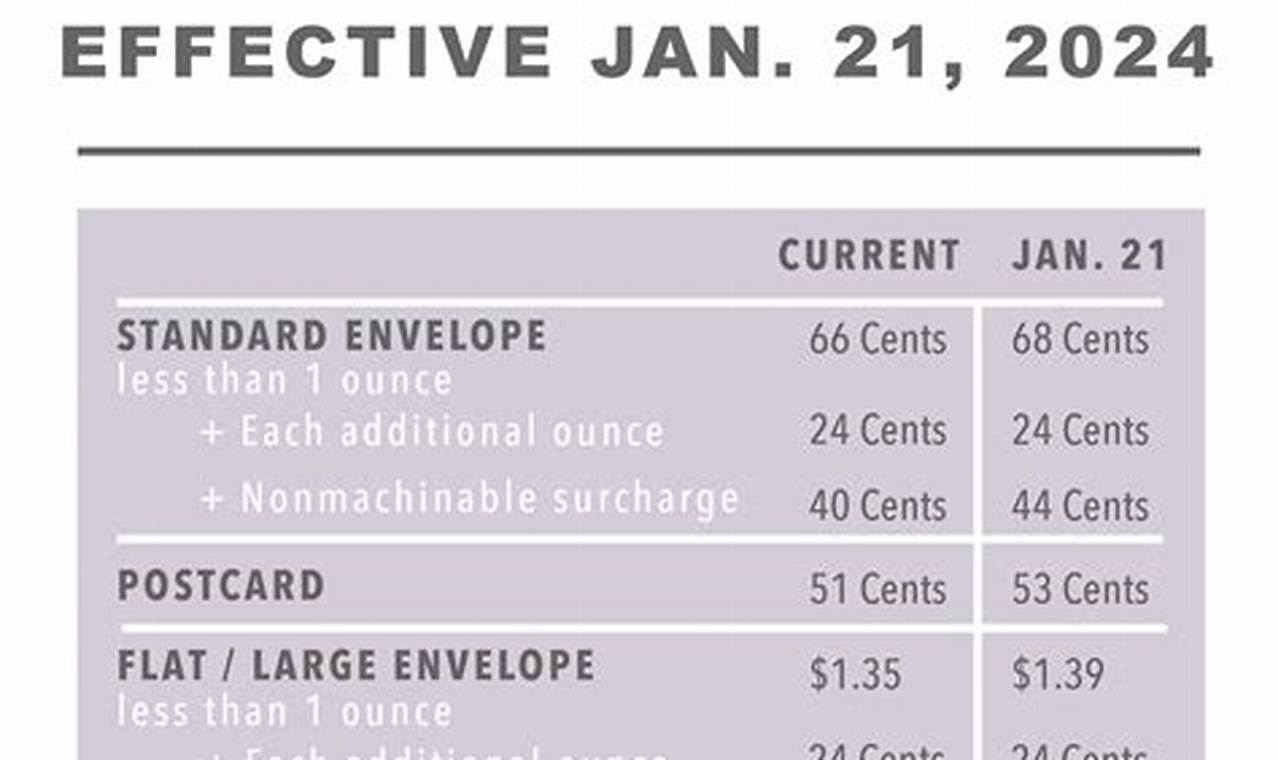 2024 Postage Stamp Prices: Current Cost & USPS Rates