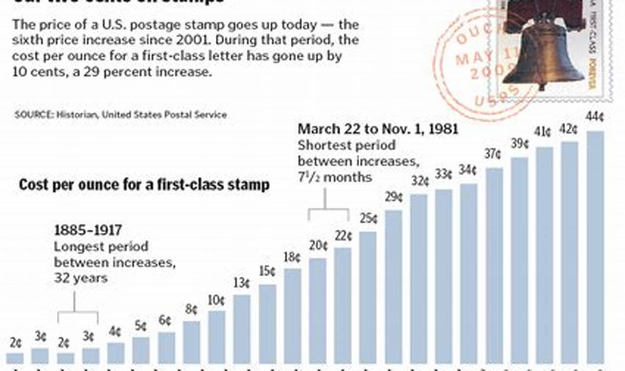A Guide to Historical Postage Stamp Prices & Values
