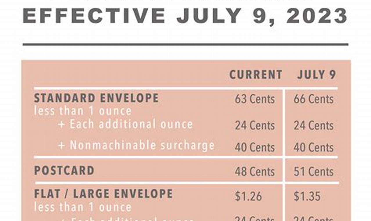 Current Postcard Rates 2024: A Quick Guide