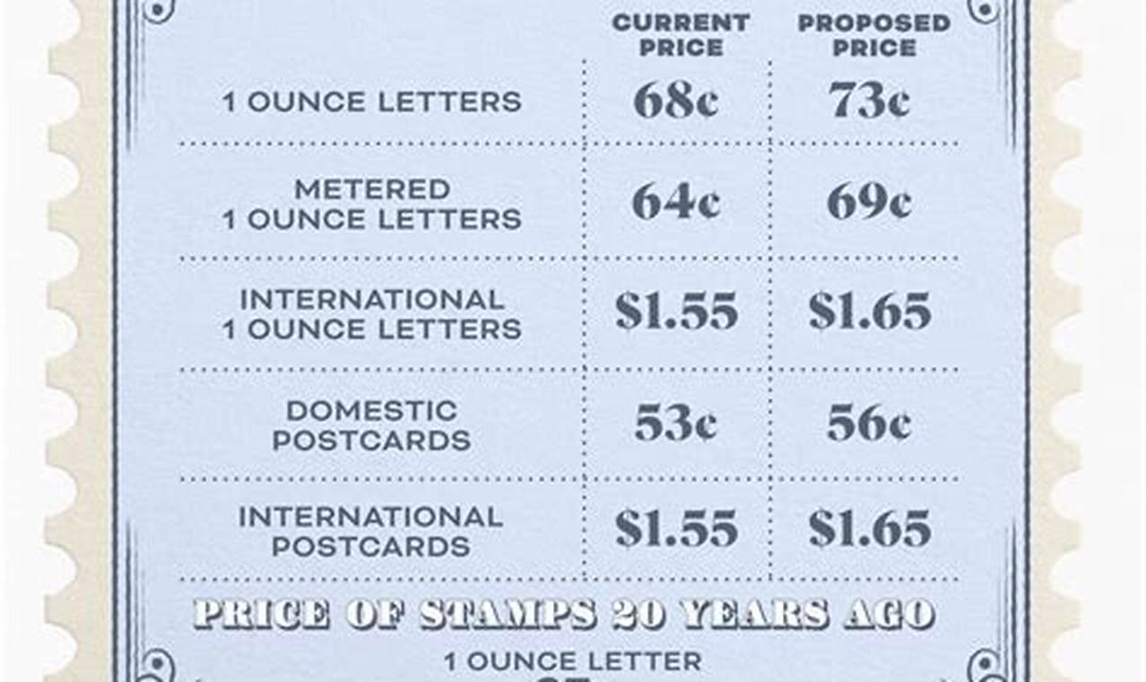 Current 1st Class Postage Stamp Value & Costs