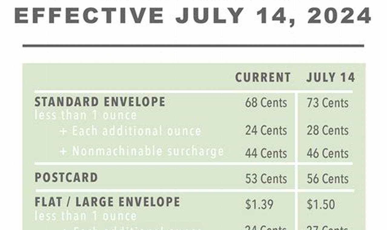 Current Postcard Rates 2024: USPS Price Updates