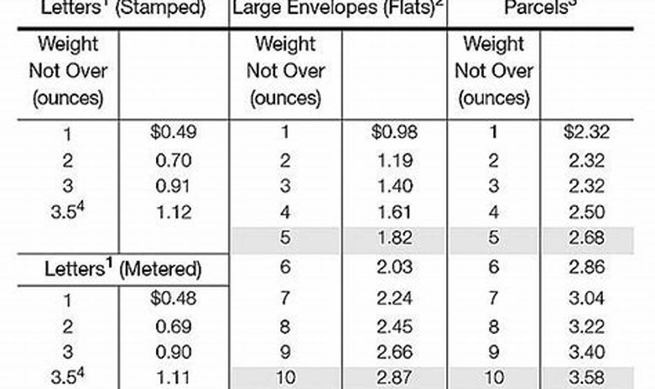 Max Letter Weight for One Postage Stamp