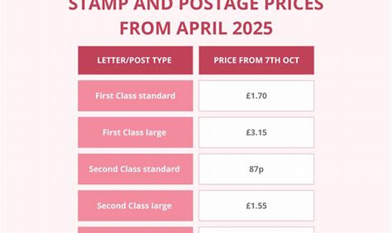Postage Stamp Price Rise: Latest Updates & Tips